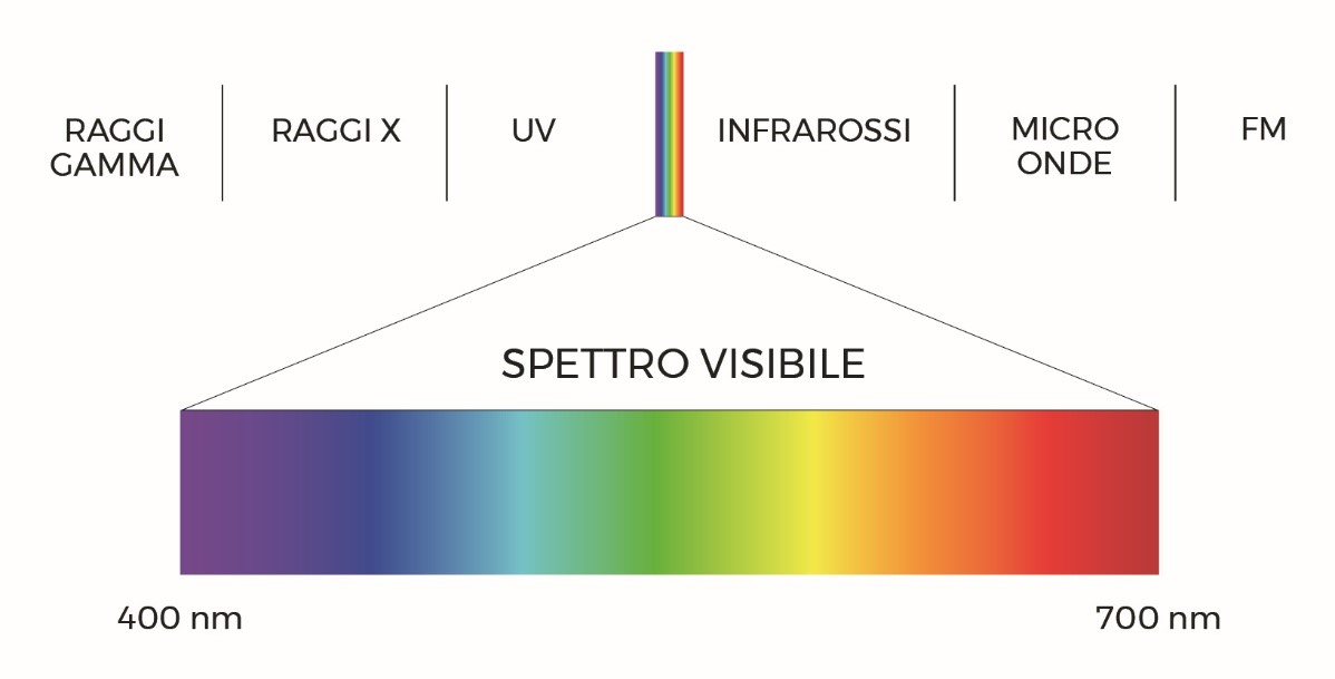 La Luce Pulsata: caratteristiche e funzionalità!